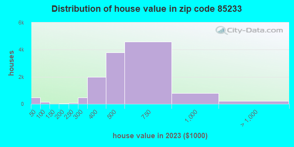 85233 Zip Code (Gilbert, Arizona) Profile - homes, apartments, schools ...