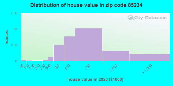 85234 Zip Code (Gilbert, Arizona) Profile - homes, apartments, schools ...