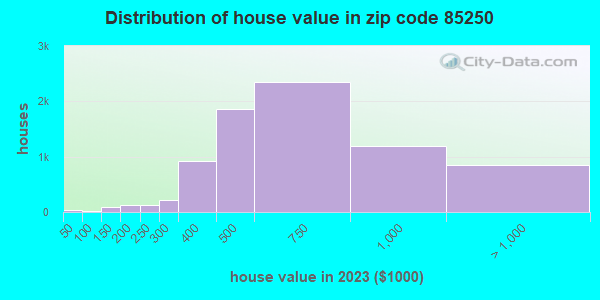 85250 Zip Code (Scottsdale, Arizona) Profile - homes, apartments ...