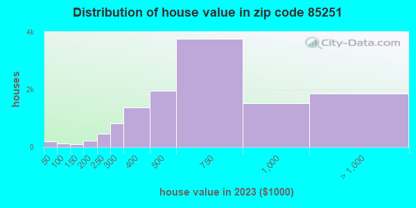85251 Zip Code (Scottsdale, Arizona) Profile - homes, apartments ...