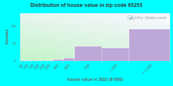 85255 Zip Code (Scottsdale, Arizona) Profile - homes, apartments ...