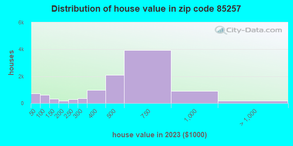 85257 Zip Code (Scottsdale, Arizona) Profile - homes, apartments ...