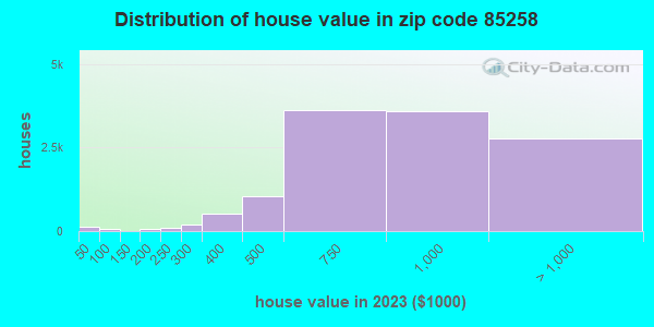 85258 Zip Code (Scottsdale, Arizona) Profile - homes, apartments ...