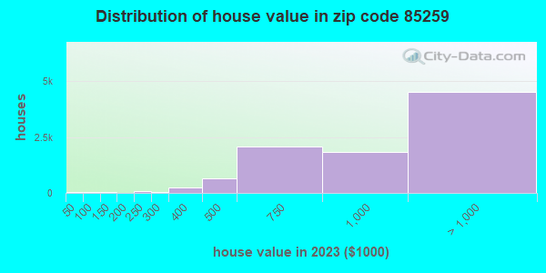 85259 Zip Code (Scottsdale, Arizona) Profile - homes, apartments ...