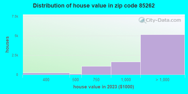 85262 Zip Code (Scottsdale, Arizona) Profile - homes, apartments ...