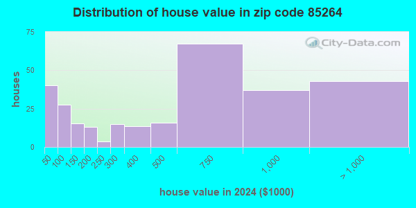 85264 Zip Code (Arizona) Profile - homes, apartments, schools ...