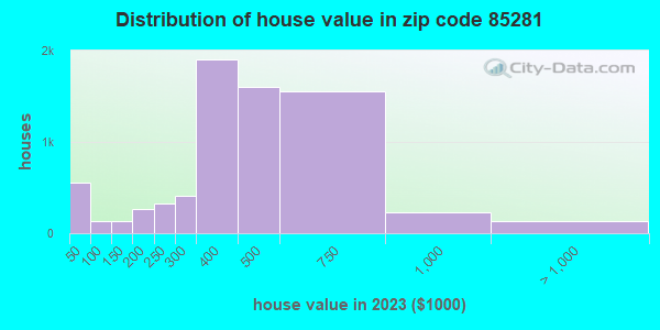 85281 Zip Code (Tempe, Arizona) Profile - homes, apartments, schools ...