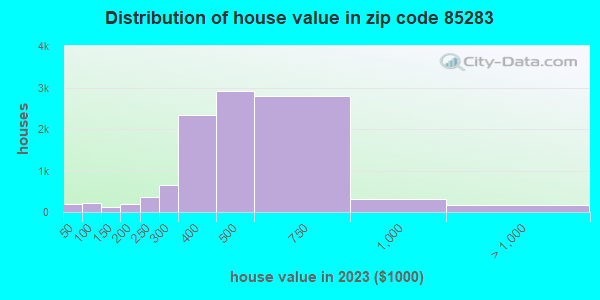 85283 Zip Code (Tempe, Arizona) Profile - homes, apartments, schools ...
