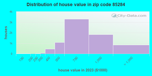 85284 Zip Code (Tempe, Arizona) Profile - homes, apartments, schools ...