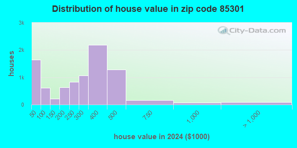 85301 Zip Code (Glendale, Arizona) Profile - homes, apartments, schools ...