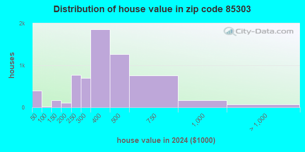 85303 Zip Code (Glendale, Arizona) Profile - homes, apartments, schools ...