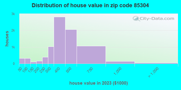 85304 Zip Code (Glendale, Arizona) Profile - homes, apartments, schools ...