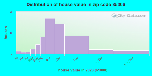 85306 Zip Code (Glendale, Arizona) Profile - homes, apartments, schools ...