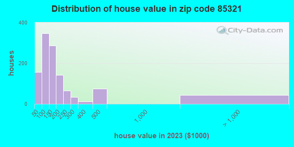 85321 Zip Code (Ajo, Arizona) Profile - homes, apartments, schools ...