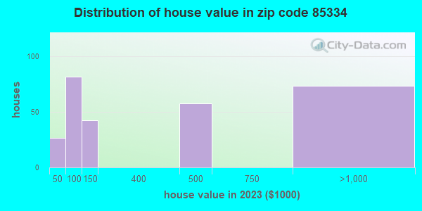 85334 Zip Code (Ehrenberg, Arizona) Profile - homes, apartments ...