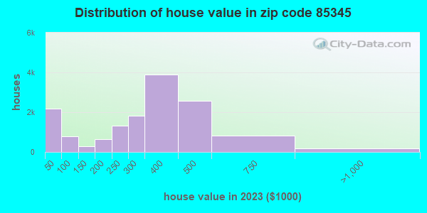 85345 Zip Code (Peoria, Arizona) Profile - homes, apartments, schools ...