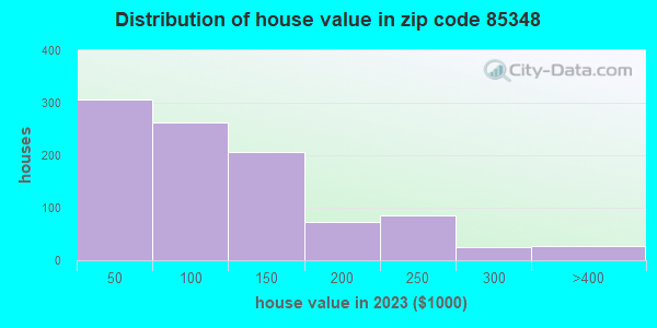 85348 Zip Code (Vicksburg, Arizona) Profile - homes, apartments ...