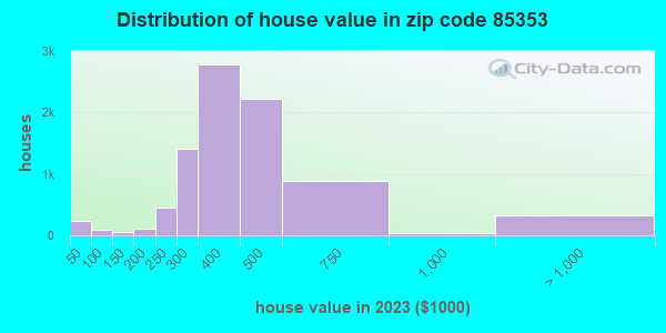 85353 Zip Code (Phoenix, Arizona) Profile - homes, apartments, schools ...