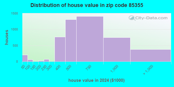85355 Zip Code (Citrus Park, Arizona) Profile - homes, apartments ...