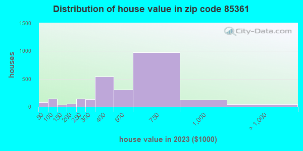 85361 Zip Code (Surprise, Arizona) Profile - homes, apartments, schools ...