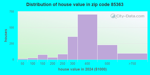 85363 Zip Code (Youngtown, Arizona) Profile - homes, apartments ...