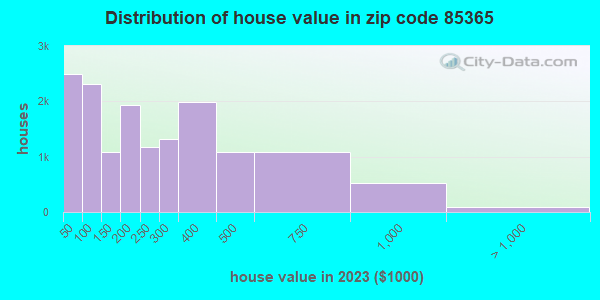 85365 Zip Code (Yuma, Arizona) Profile - homes, apartments, schools, population, income ...