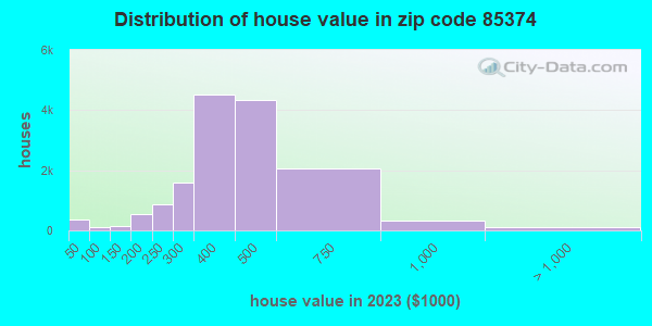85374 Zip Code (Surprise, Arizona) Profile - homes, apartments, schools ...