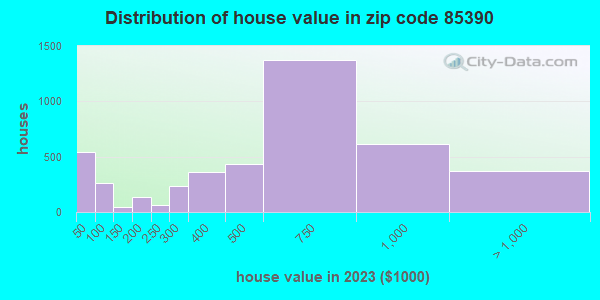 85390 Zip Code (Wickenburg, Arizona) Profile - homes, apartments ...
