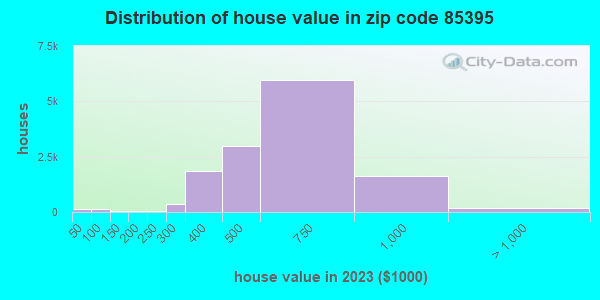 85395 Zip Code (Goodyear, Arizona) Profile - homes, apartments, schools ...