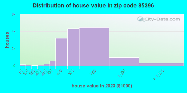 85396 Zip Code (Buckeye, Arizona) Profile - homes, apartments, schools ...