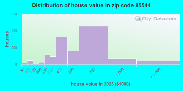85544 Zip Code (Pine, Arizona) Profile - homes, apartments, schools ...