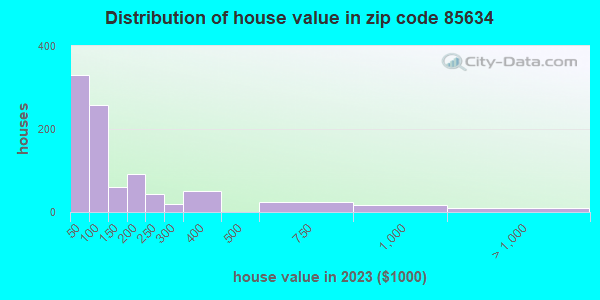 85634 Zip Code (Sells, Arizona) Profile - homes, apartments, schools, population, income ...