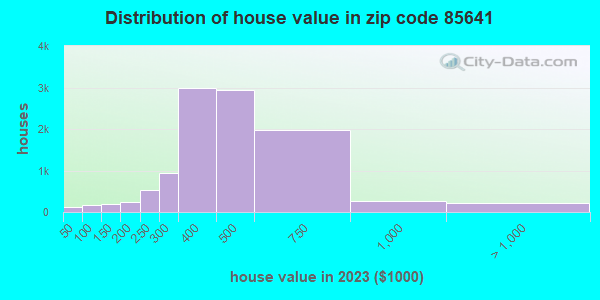85641 Zip Code (Vail, Arizona) Profile - homes, apartments, schools ...