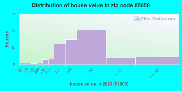 85658 Zip Code (Marana, Arizona) Profile - homes, apartments, schools ...