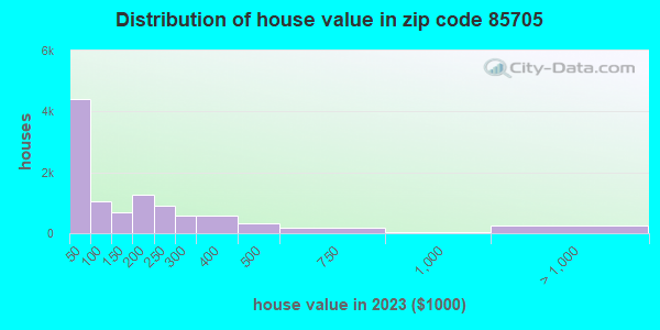 85705 Zip Code (Tucson, Arizona) Profile - homes, apartments, schools ...