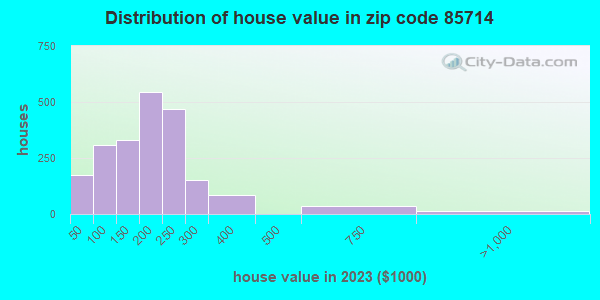 85714 Zip Code (Tucson, Arizona) Profile - homes, apartments, schools ...
