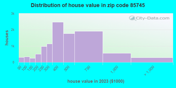 85745 Zip Code (Tucson, Arizona) Profile - homes, apartments, schools ...