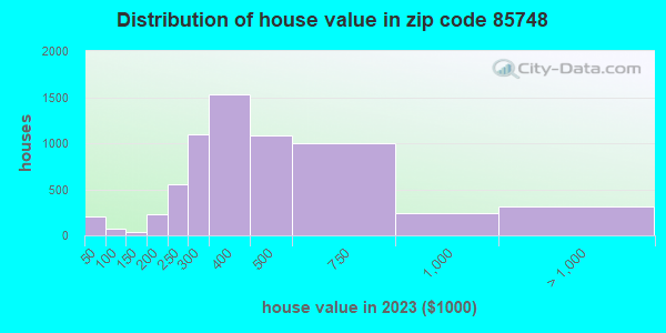 85748 Zip Code (Tucson, Arizona) Profile - homes, apartments, schools ...