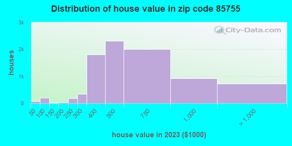 85755 Zip Code (Oro Valley, Arizona) Profile - homes, apartments ...