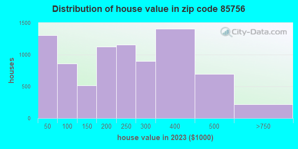 85756 Zip Code (Tucson, Arizona) Profile - homes, apartments, schools ...