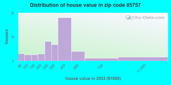 85757 Zip Code (Valencia West, Arizona) Profile - homes, apartments ...