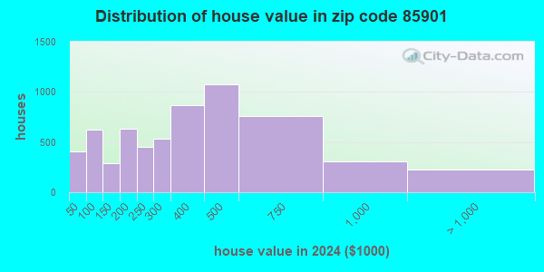85901 Zip Code (Show Low, Arizona) Profile - homes, apartments, schools ...