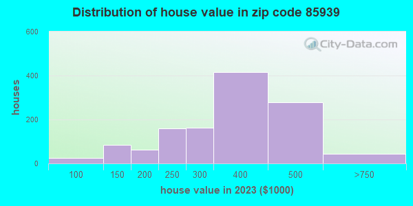 85939 Zip Code (Taylor, Arizona) Profile - homes, apartments, schools ...