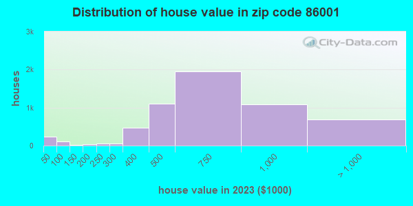 86001 Zip Code (Flagstaff, Arizona) Profile - homes, apartments ...