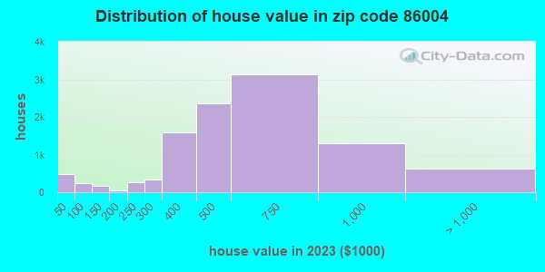 86004 Zip Code (Flagstaff, Arizona) Profile - homes, apartments ...