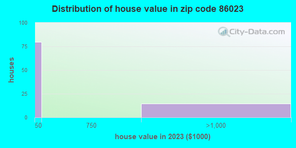 86023 Zip Code (Grand Canyon Village, Arizona) Profile - homes ...