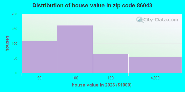 86043 Zip Code (Second Mesa, Arizona) Profile - homes, apartments ...