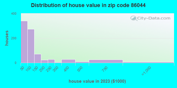 86044 Zip Code (Tonalea, Arizona) Profile - homes, apartments, schools ...