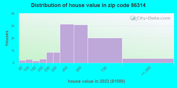 86314 Zip Code (Prescott Valley, Arizona) Profile - homes, apartments ...