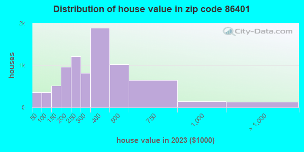 86401 Zip Code (Kingman, Arizona) Profile - homes, apartments, schools ...